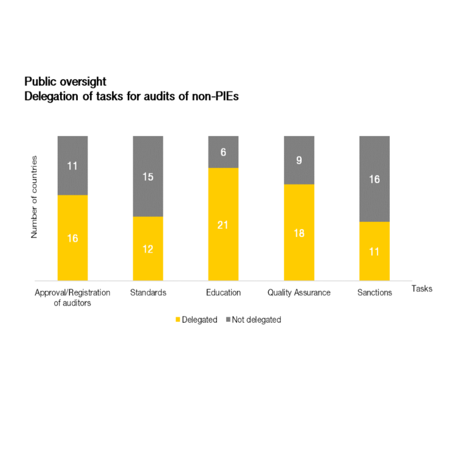 Organisation of the public oversight of the audit profession in Europe ...
