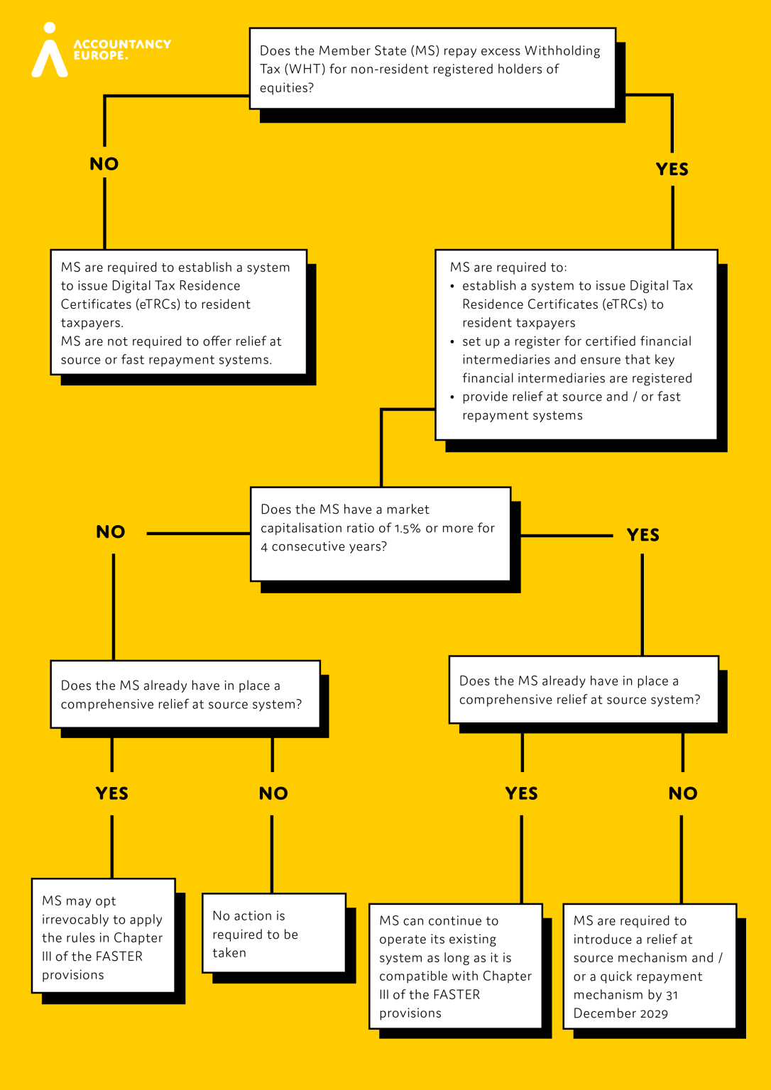 The FASTER Directive: a cross-border withholding tax relief system ...