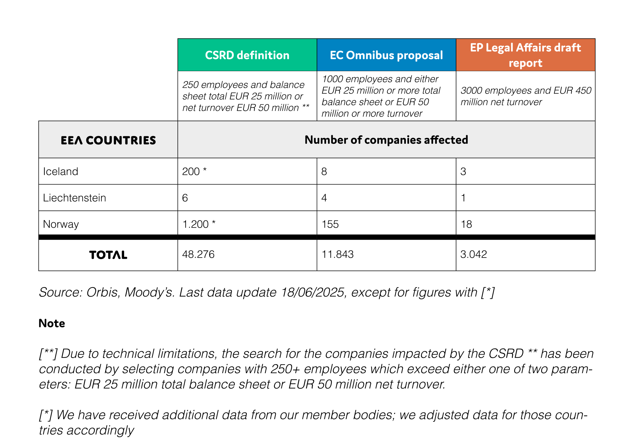 Views on CSRD scope reduction: omnibus proposal - Accountancy Europe
