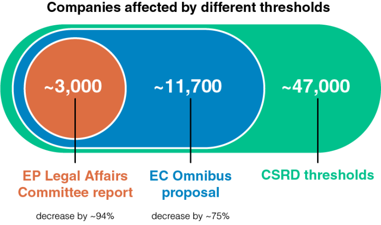 Views on CSRD scope reduction: omnibus proposal - Accountancy Europe